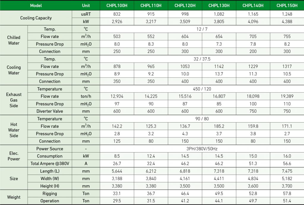 chpl_table2 – Worldenergy